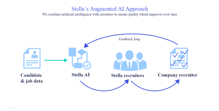 Candidate Matching solution by Stella.ai | iCIMS Marketplace