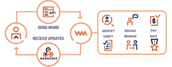 WorkMarket, an ADP® company | ADP Marketplace