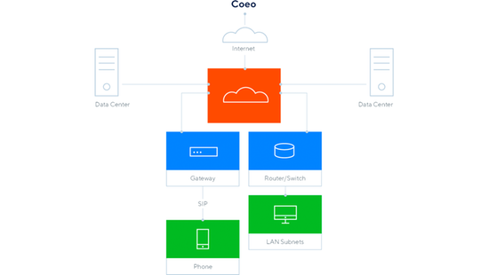 Coeo Solutions | AppDirect Marketplace
