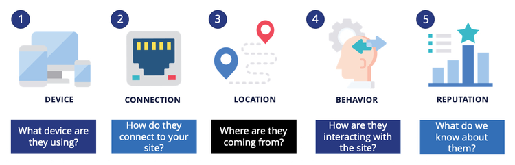 Accertify Digital Identity | X-Sight Marketplace