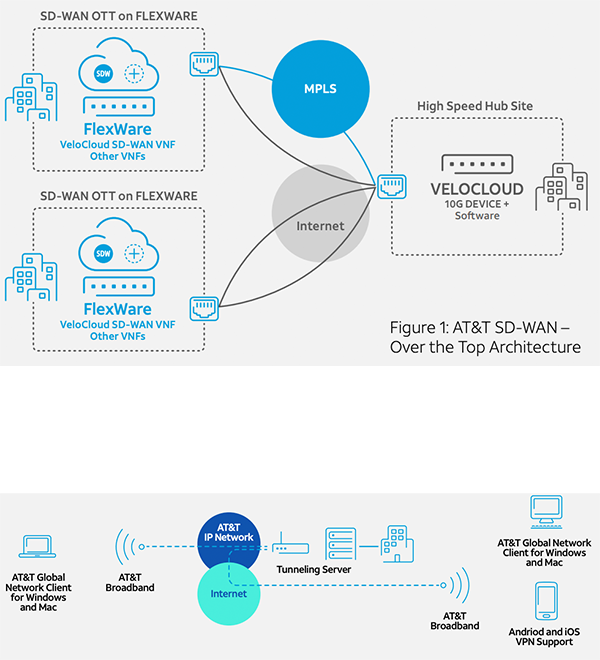 AT&T SD-WAN Over the Top | AppSmart Marketplace