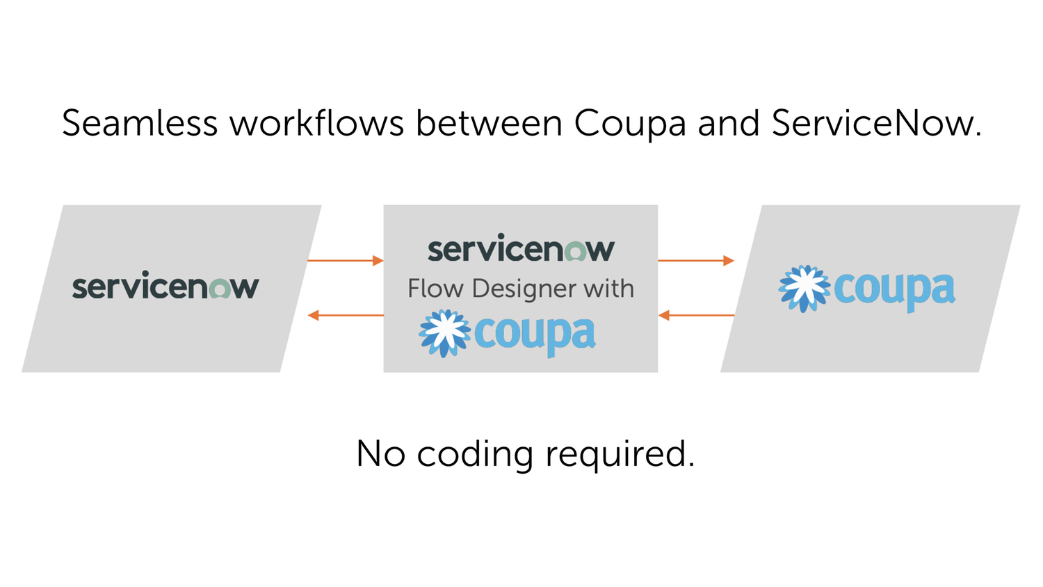 Coupa Adapter for ServiceNow | Coupa App Marketplace
