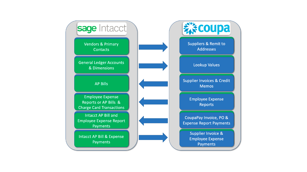 CrossConnect Sage Intacct Connector | Coupa App Marketplace