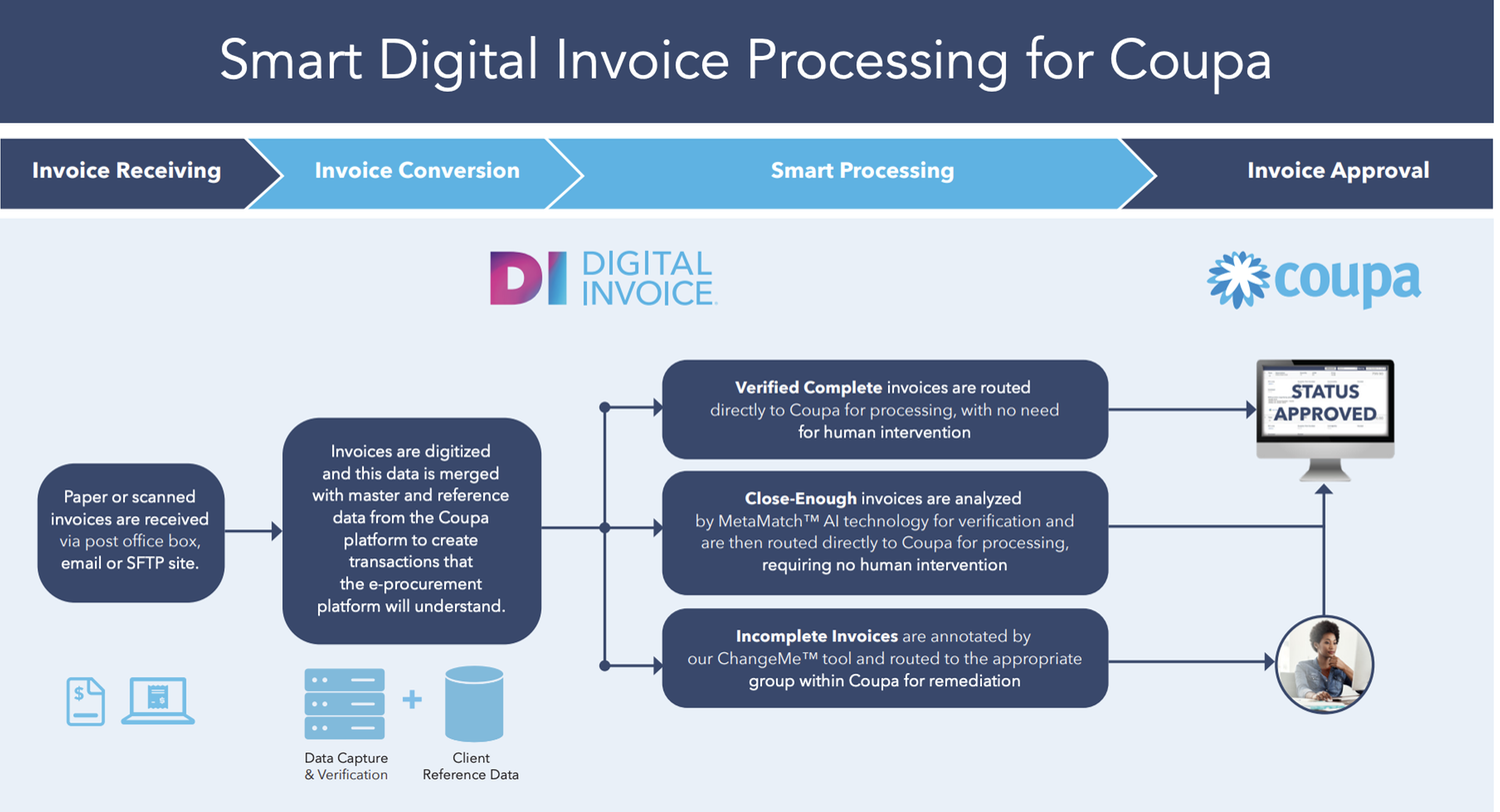 Digital Invoice by The Shelby Group | Coupa App Marketplace
