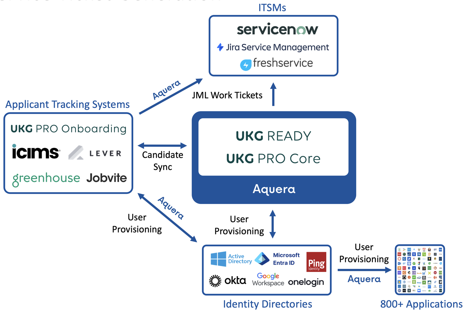 Aquera | UKG Marketplace