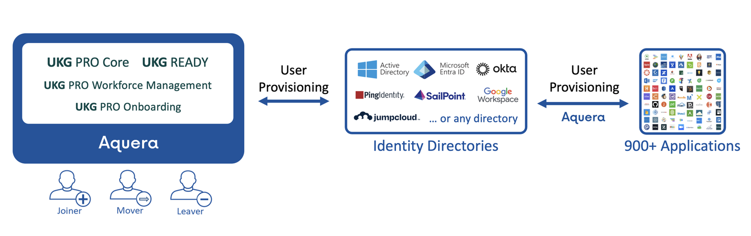 Aquera 360 HR & Identity Integration for UKG | UKG Marketplace