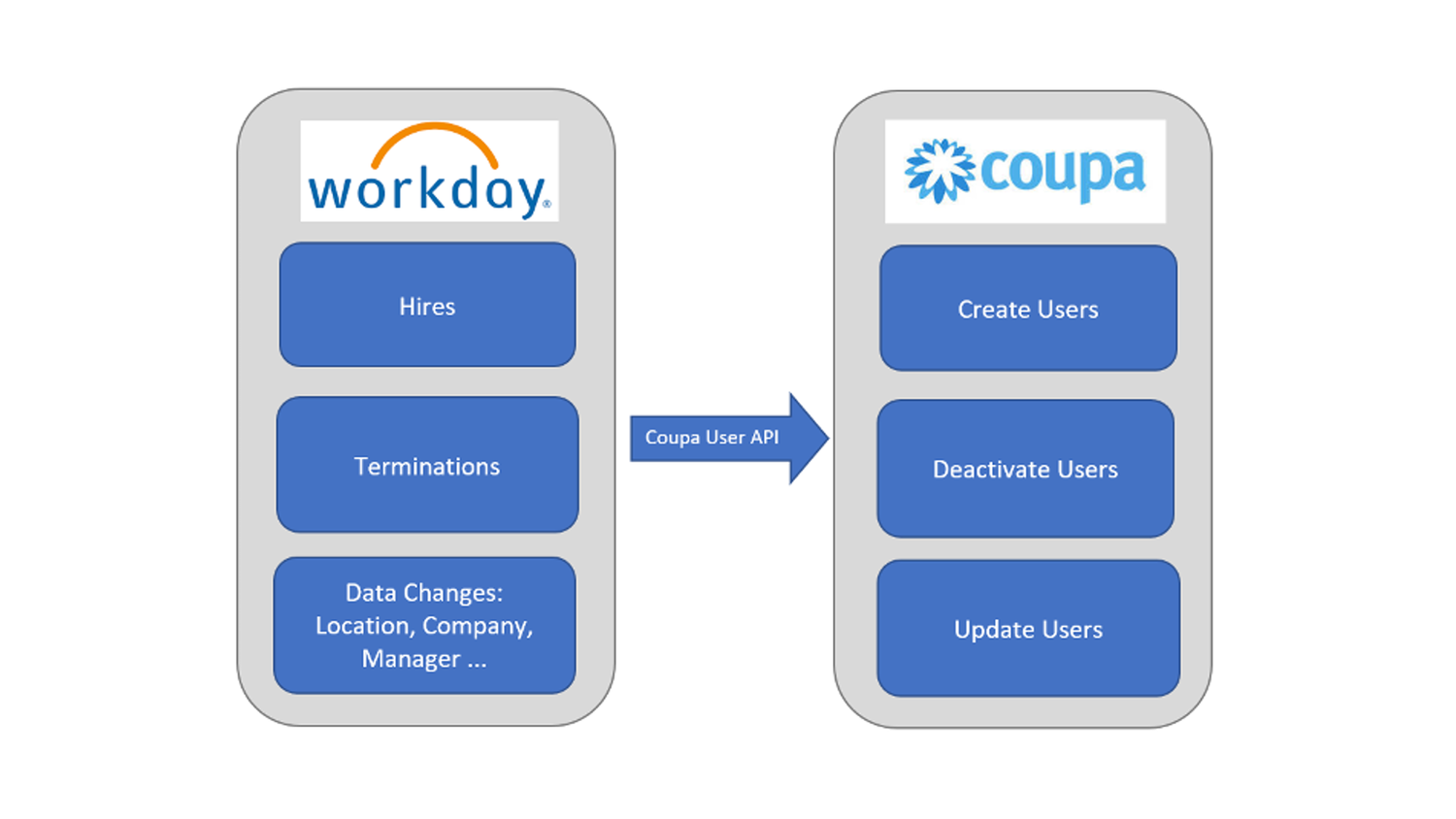 CrossConnect Workday Connector | Coupa App Marketplace