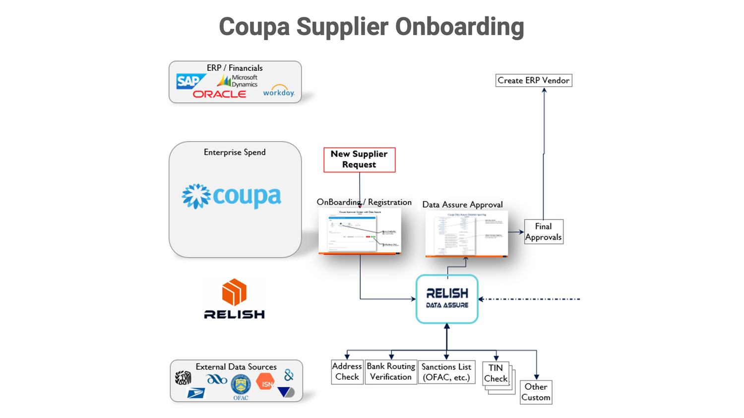 Relish Data Assure | Coupa App Marketplace