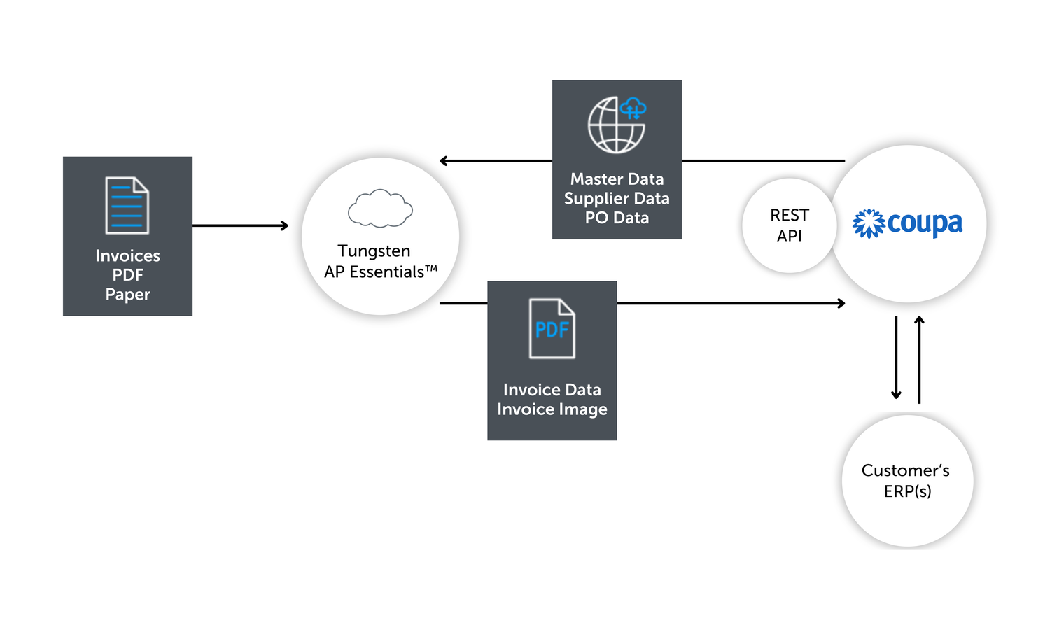 Tungsten AP Essentials (formerly Kofax) | Coupa App Marketplace