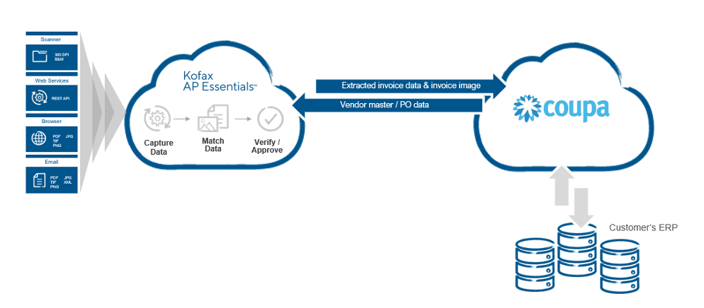 Kofax AP Essentials for Invoice Automation | Coupa App Marketplace