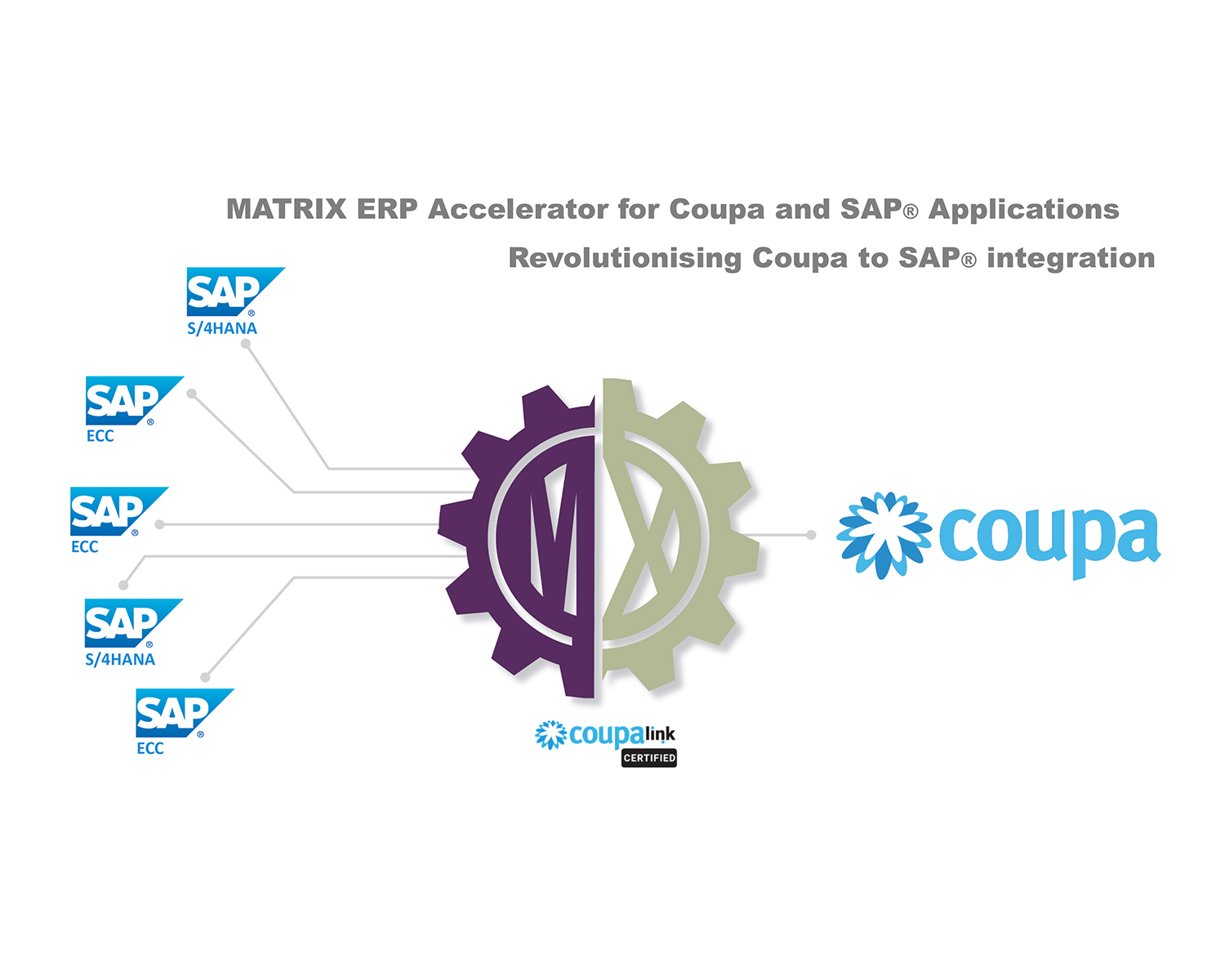 SAP® ERP Accelerator by Mandant | Coupa App Marketplace