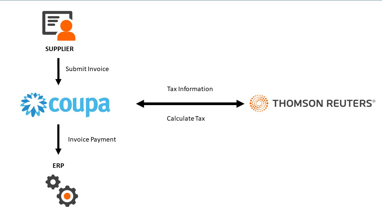 Thomson Reuters ONESOURCE Indirect Tax Calculation in Coupa | Coupa App ...