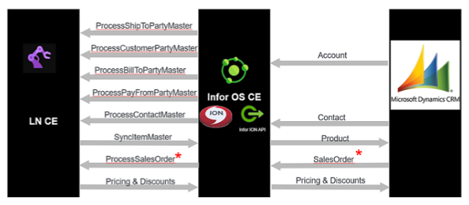 Infor ERP LN Cloud - MS CRM Integration | Infor Marketplace