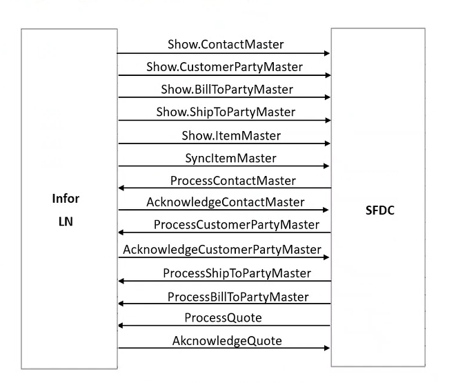 Infor ERP LN Cloud - Salesforce Integration | Infor Marketplace