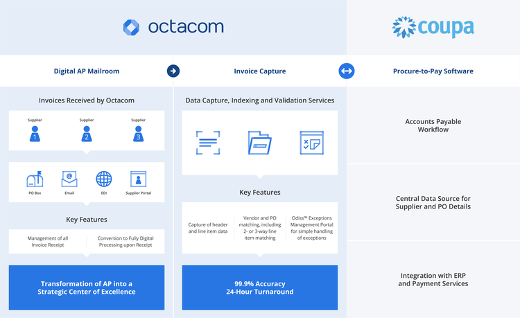Octacom Intelligent AP Automation | Coupa App Marketplace