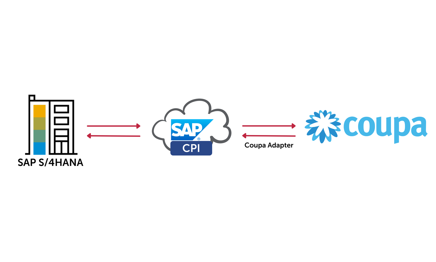 SAP S/4HANA® Accelerator by Rojo | Coupa App Marketplace