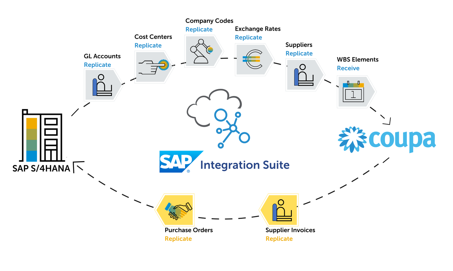SAP S/4HANA® Accelerator by Rojo | Coupa App Marketplace