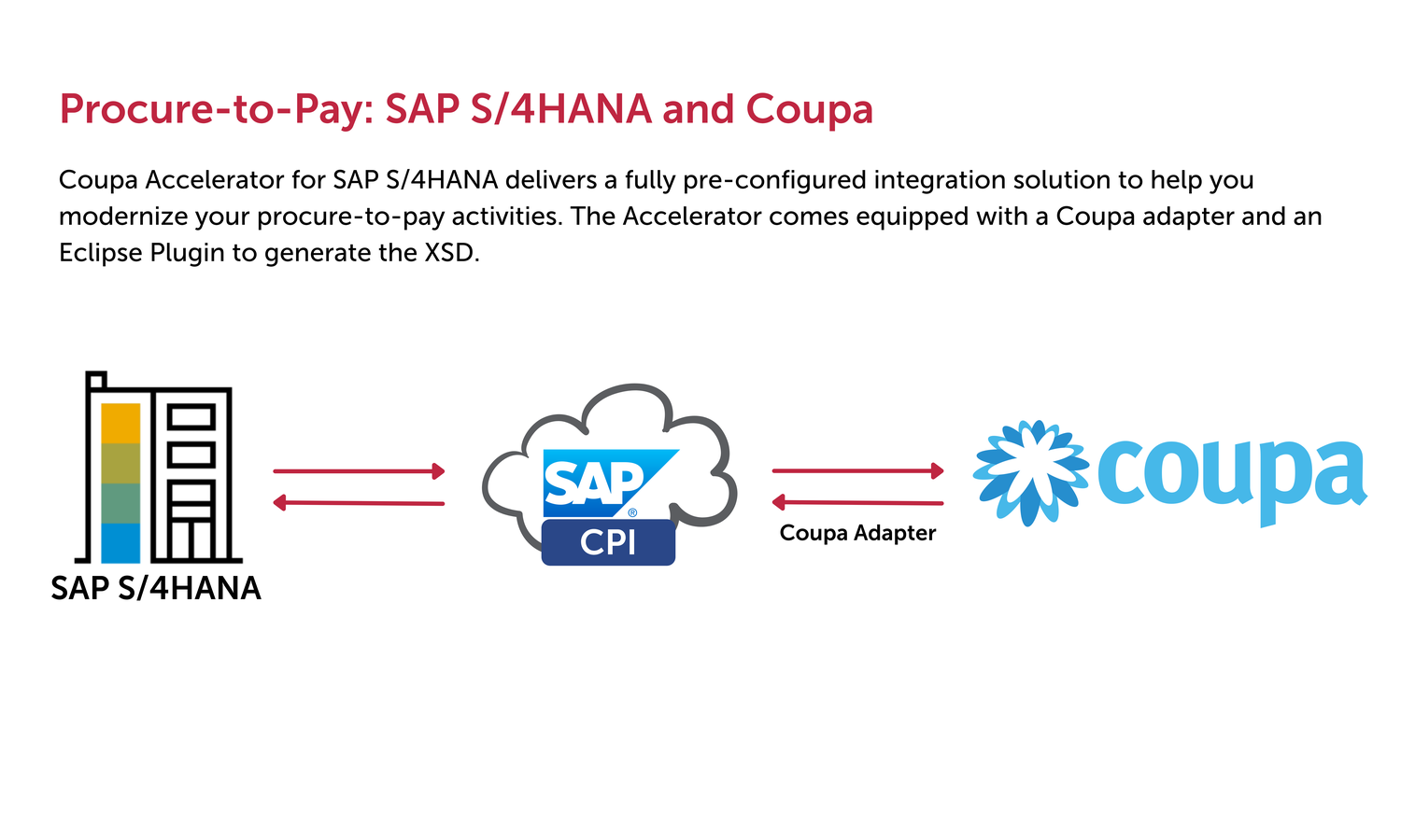 SAP S/4HANA® Accelerator by Rojo | Coupa App Marketplace
