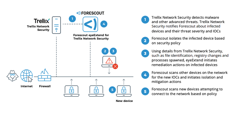 eyeExtend for Trellix® Network Security (NX Series) | Forescout Marketplace