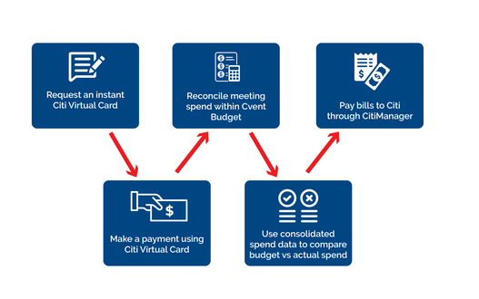 Citi Virtual Card Account | Cvent App Marketplace