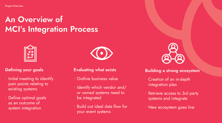 MCI Integration | Cvent App Marketplace