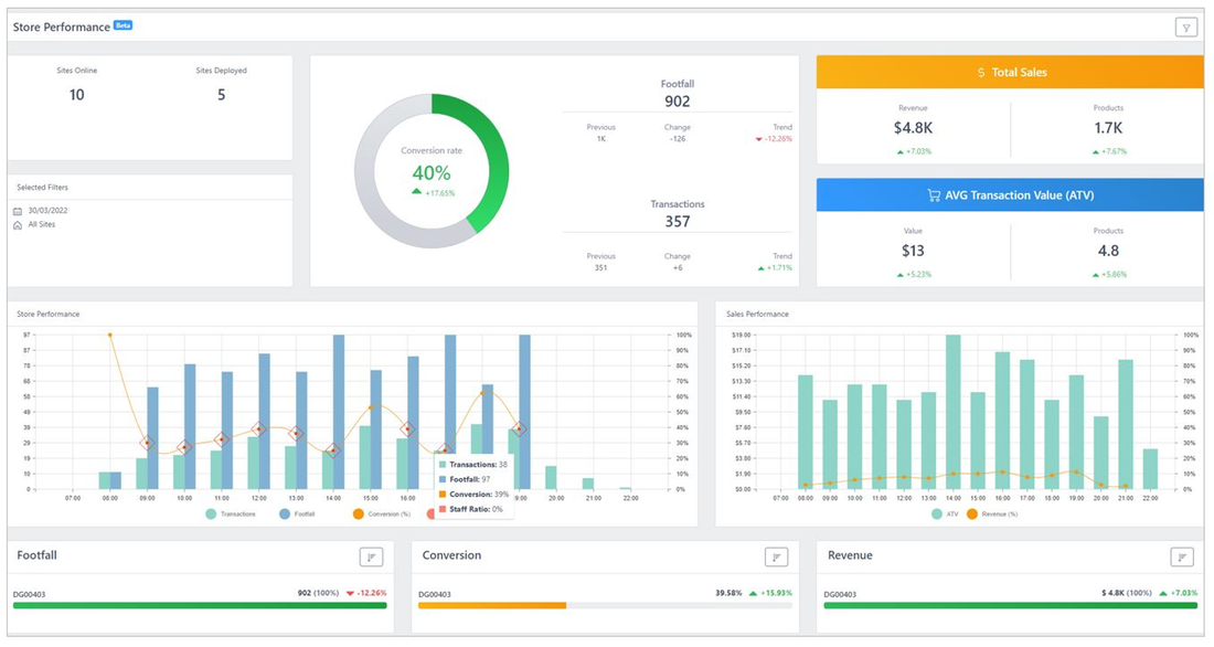 EVERYANGLE | Next Gen Footfall | Cisco Networking App Marketplace