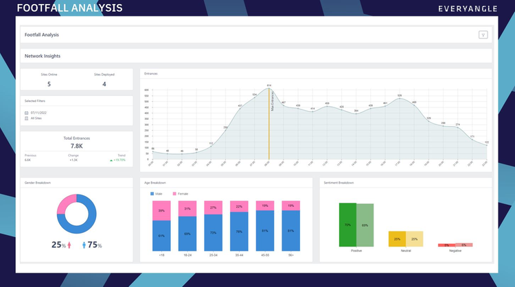EVERYANGLE | Next Gen Footfall | Cisco Networking App Marketplace