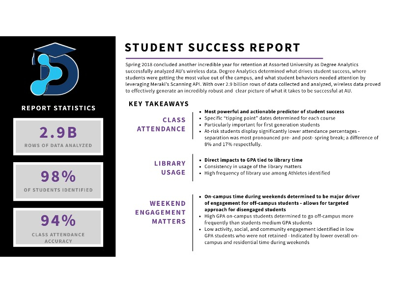 Student Attendance by Degree Analytics | Cisco Networking App Marketplace