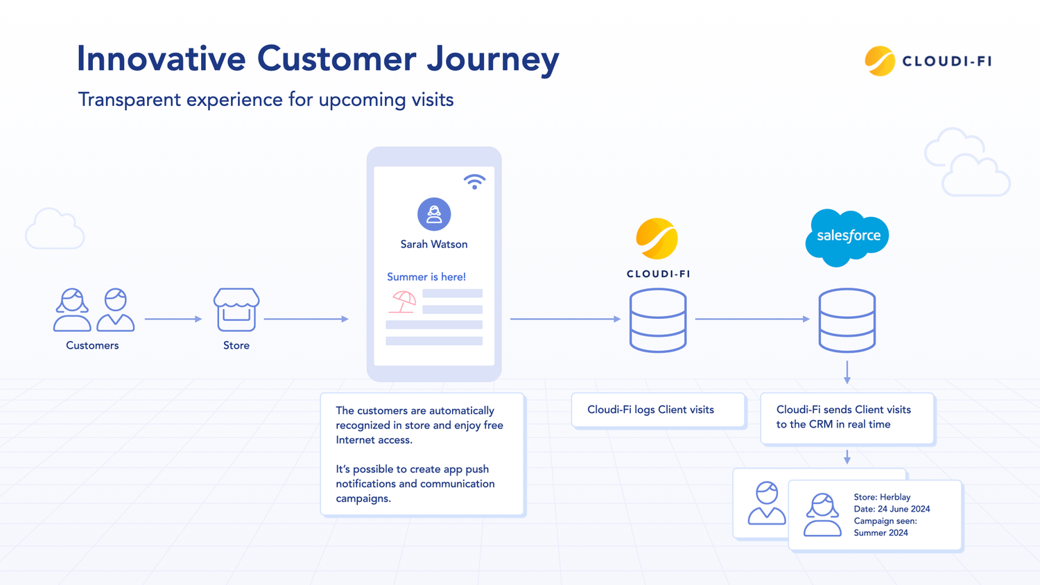 Cloudi-Fi | Cisco Networking App Marketplace