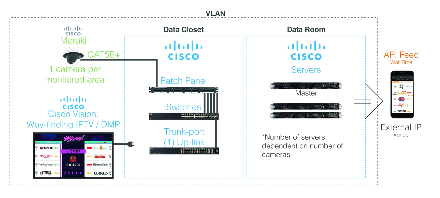WaitTime | Cisco Networking App Marketplace