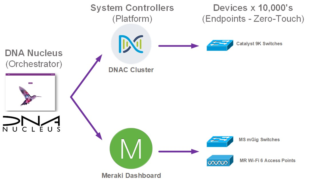 DNA Nucleus Automation | Cisco Networking App Marketplace