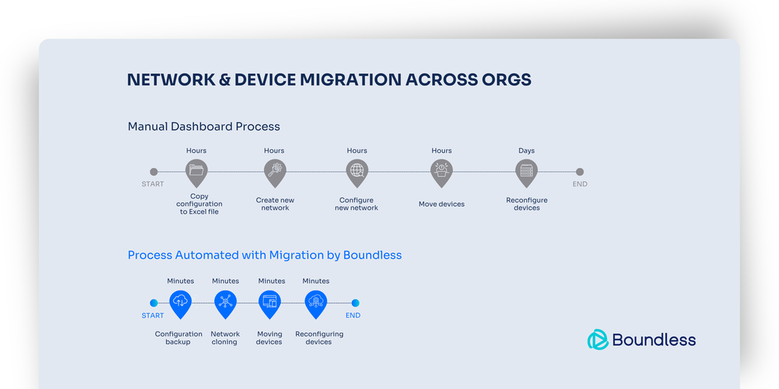 Migration by BOUNDLESS | Cisco Networking App Marketplace