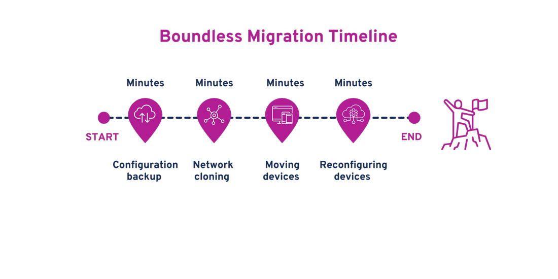 Boundless | Migration | Cisco Networking App Marketplace