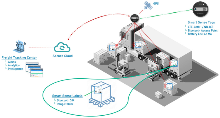 Tag-N-Trac - Trackable Labels | Cisco Networking App Marketplace