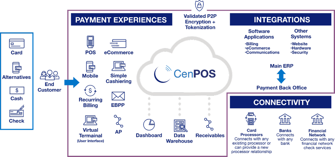 CenPOS Payment Gateway | WorksWith Elavon