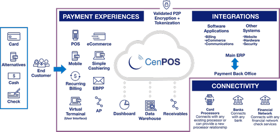 CenPOS Payment Gateway | WorksWith Elavon