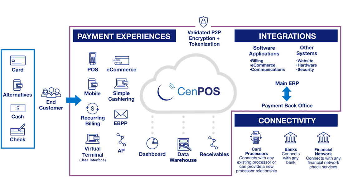 CenPOS Payment Gateway | WorksWith Elavon | Mobile POS