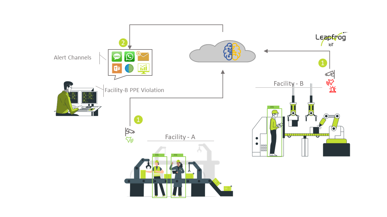 Ppe Detection Cisco Meraki Marketplace