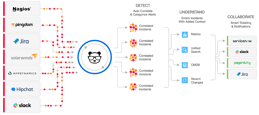 Bigpanda Aiops Platform Appdynamics Marketplace