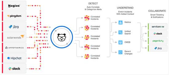 BigPanda AIOps Platform | AppDynamics Marketplace