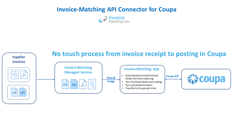Invoice-Matching API Connector for Coupa | Coupa App Marketplace Invoice-Matching API Connector for Coupa | Coupa App Marketplace