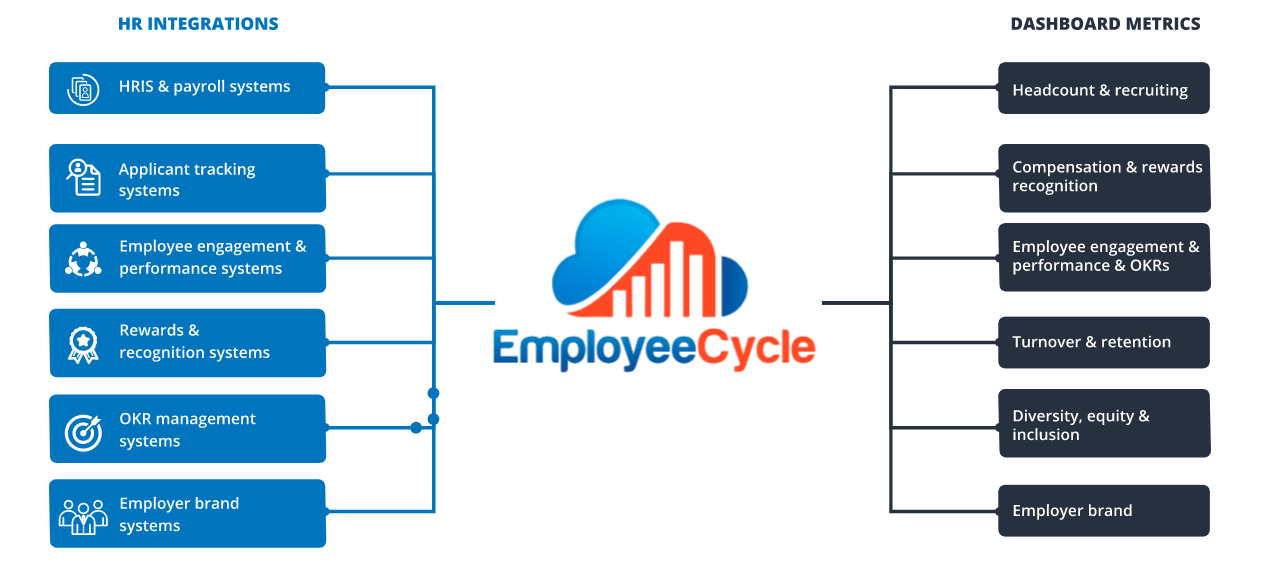Employee Cycle - HR Analytics Dashboard | UKG Marketplace