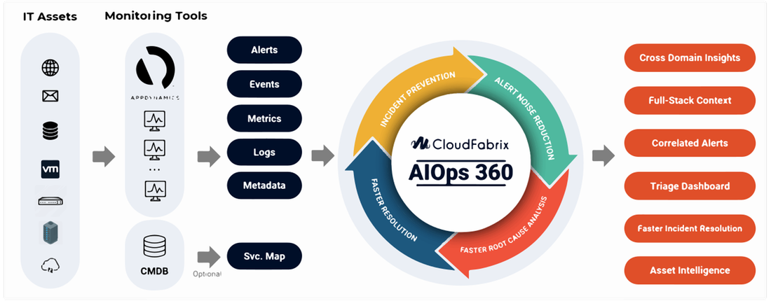 Data-Centric AIOps | AppDynamics Marketplace