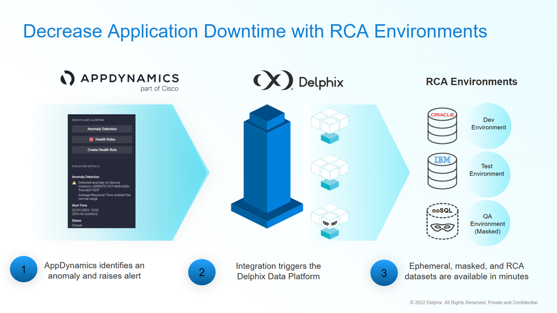 Delphix Devops Data Platform Appdynamics Marketplace