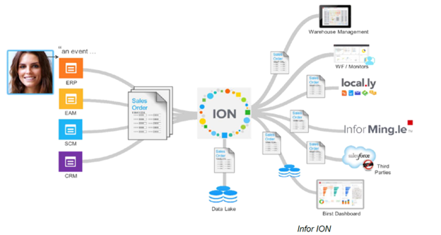 Infor ION - Sample BOD XMLs for Sync message | Infor Marketplace