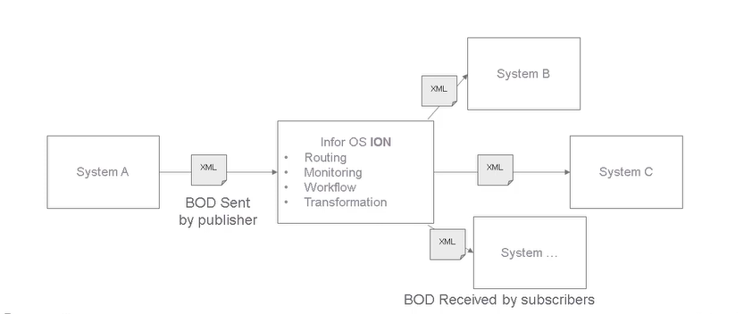 Infor ION - Sample BOD XMLs for Sync message | Infor Marketplace
