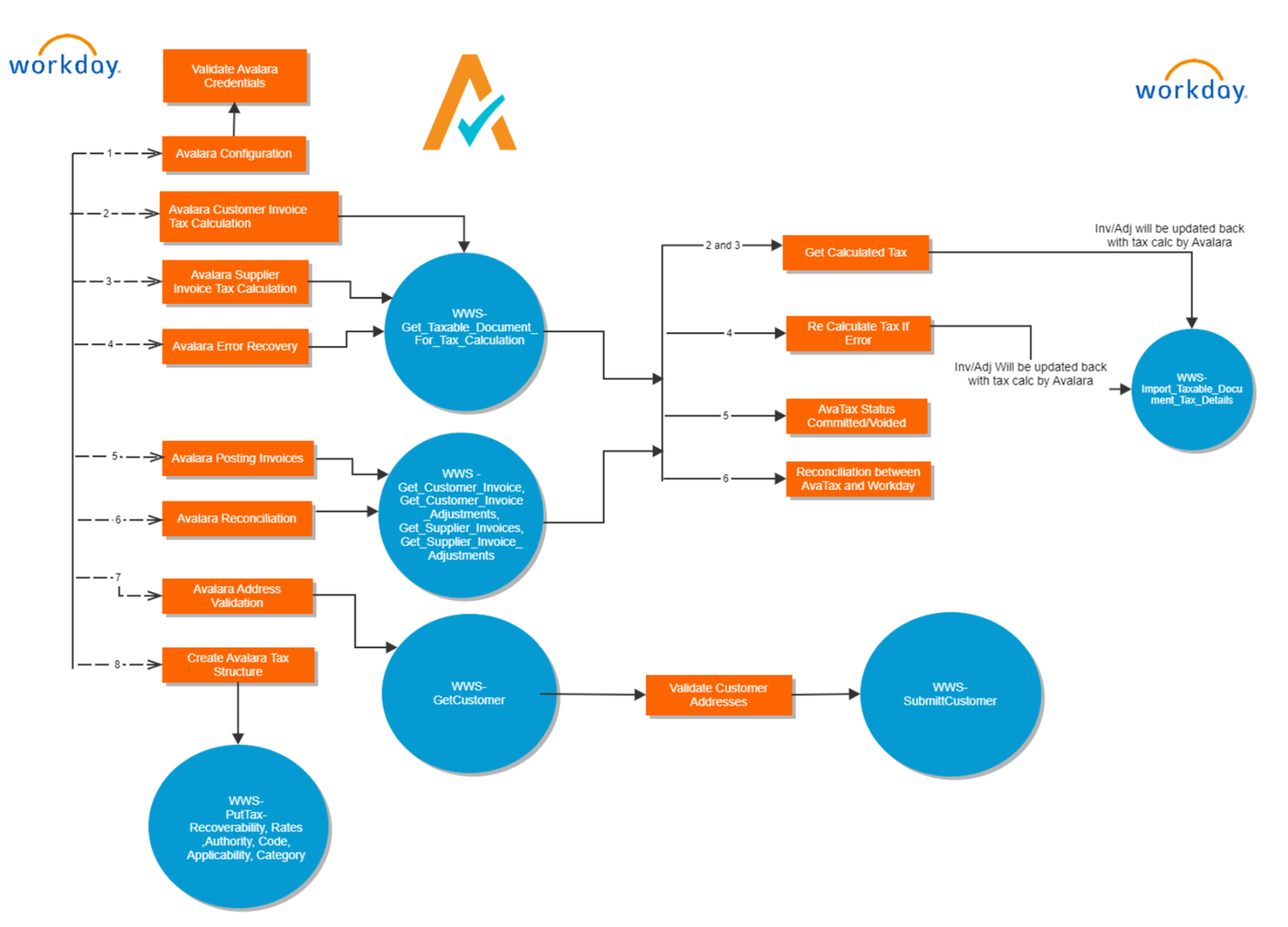 AvaTax Integration v3.0 for Workday | Workdaysandbox