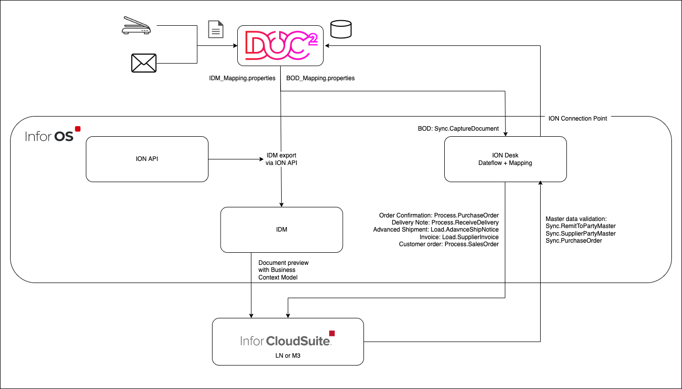 DOC² | Infor Marketplace