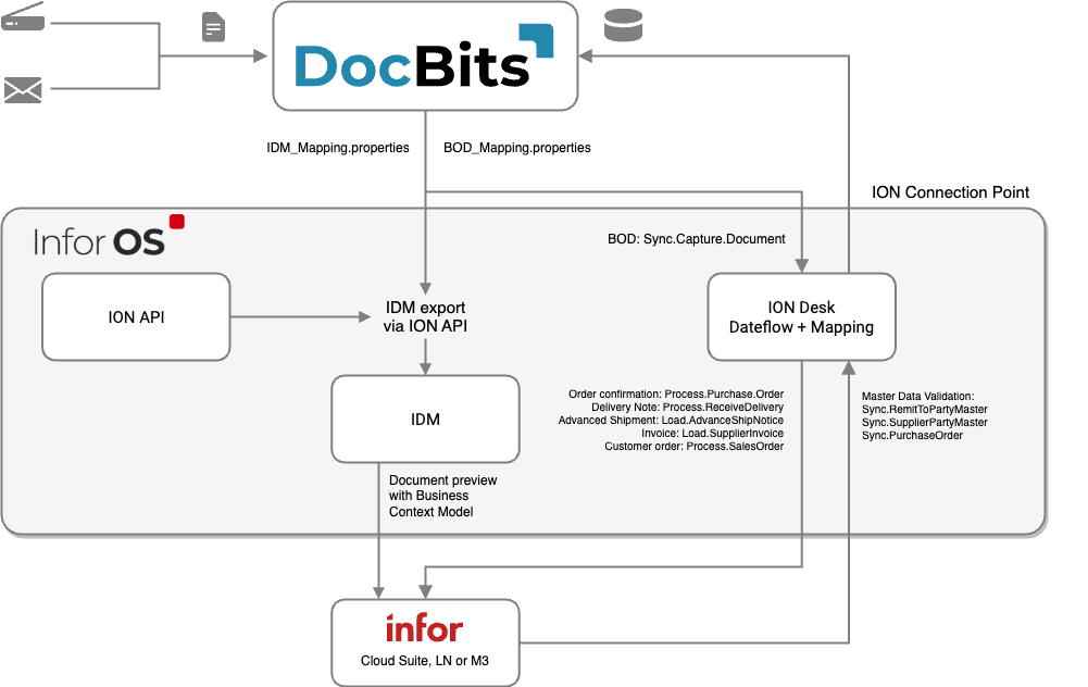 DocBits | Infor Marketplace