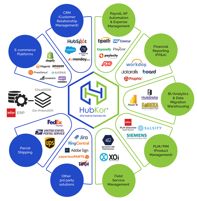 HubKor® - One Hub to Connect All | Infor Marketplace